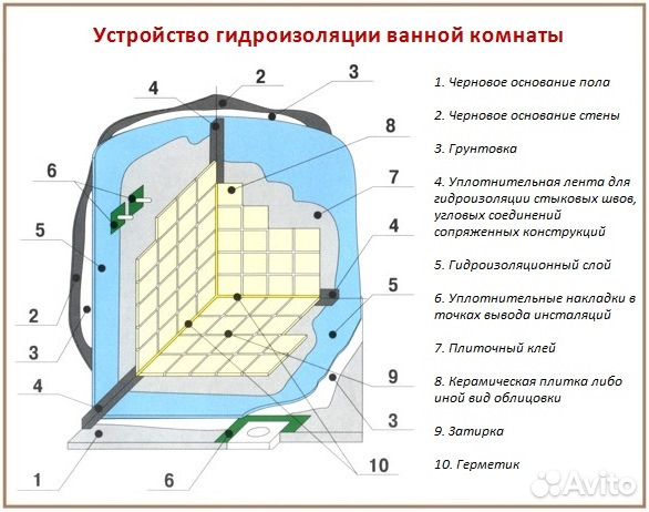 Гидроизоляция типа "водостоп" в Москве, цена 620 руб. | Объявления о ...